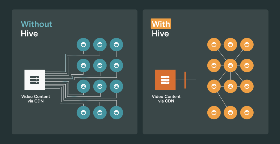 Guide to Hive Streaming and VX platform